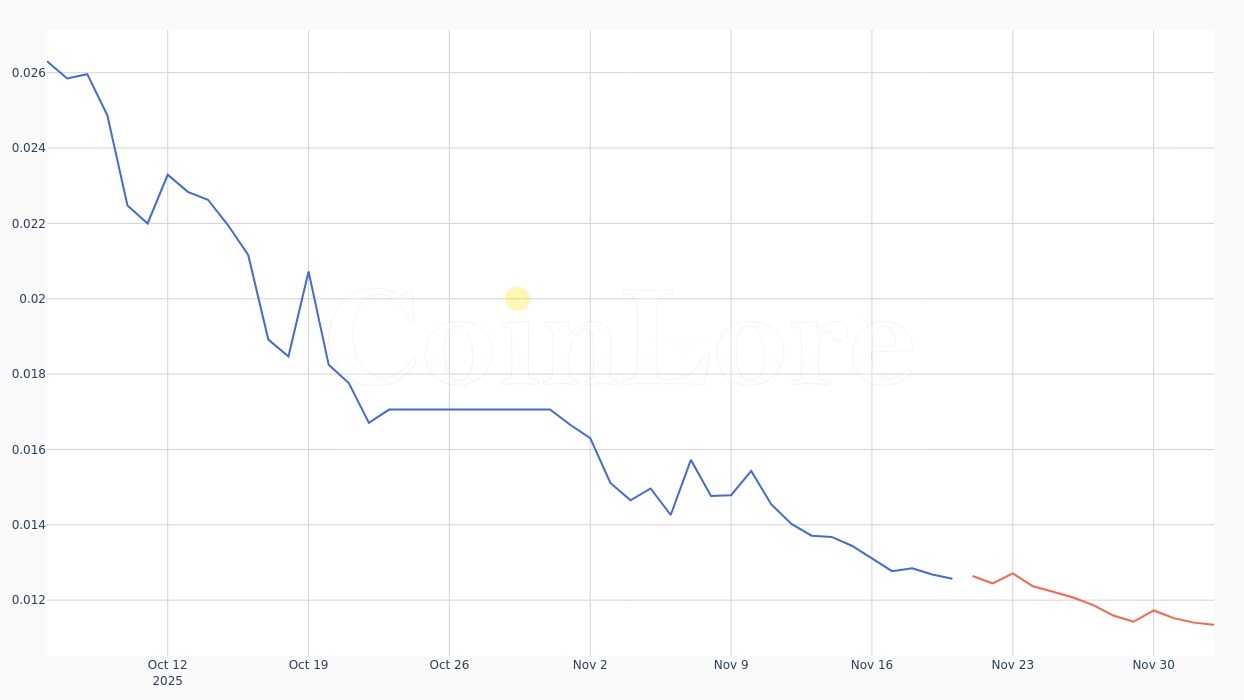 CHEQD Network short-term price prediction