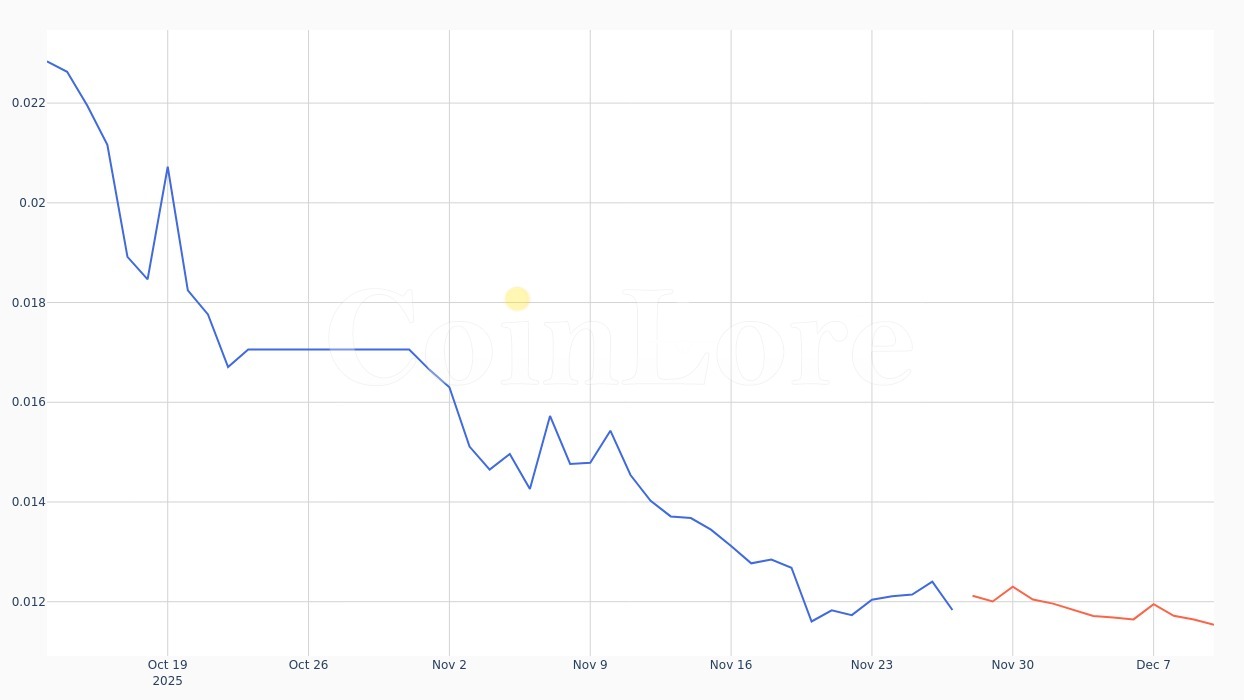 CHEQD Network short-term price prediction