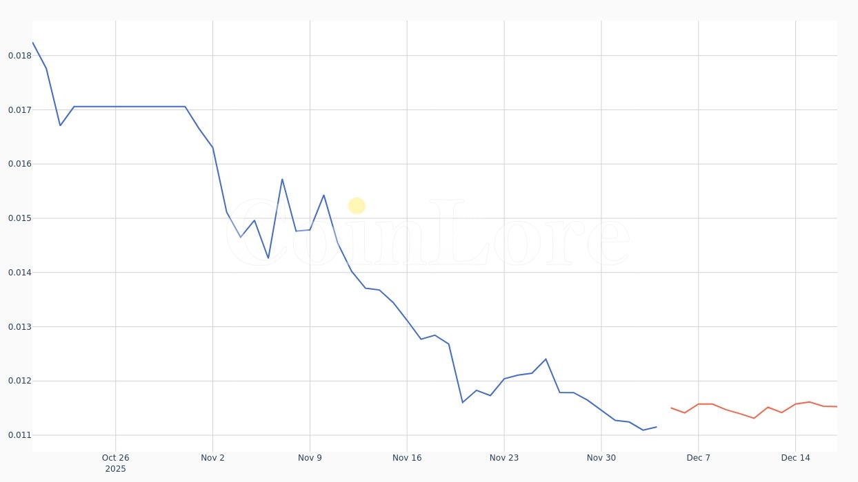 CHEQD Network short-term price prediction