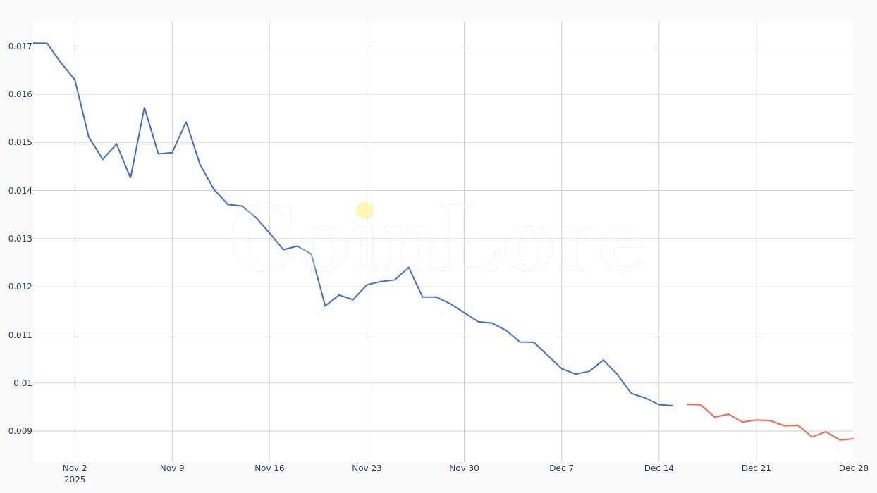 Predicción del precio a corto plazo de CHEQD Network