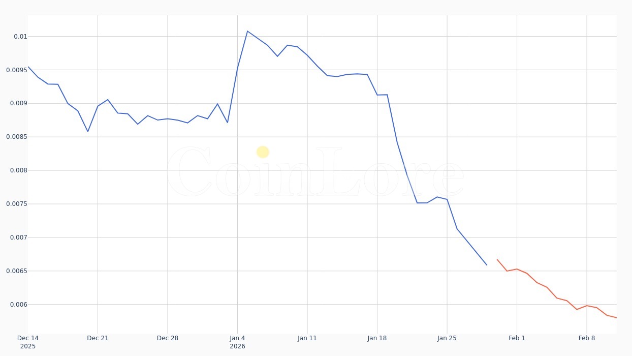 Predicción del precio a corto plazo de CHEQD Network