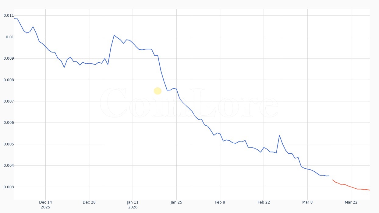 Predicción del precio a corto plazo de CHEQD Network