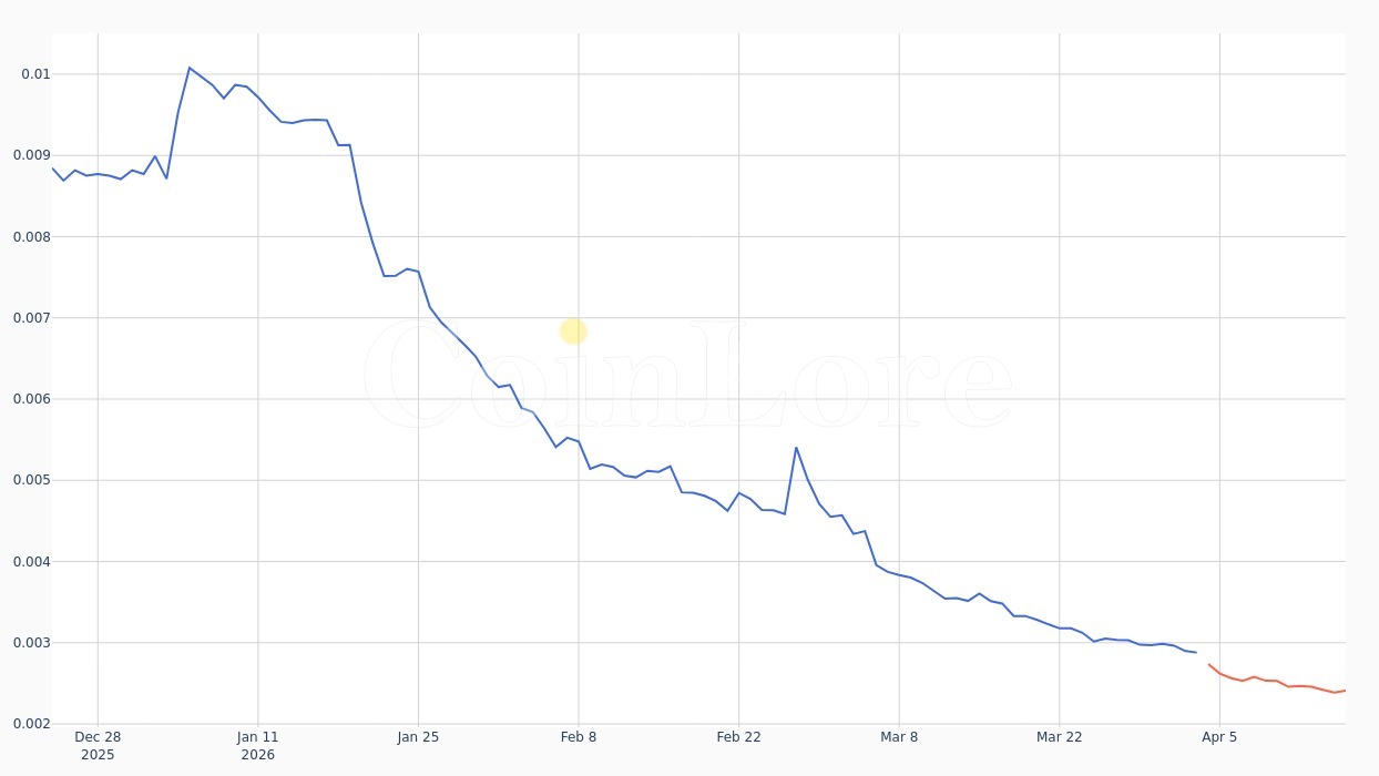 Predicción del precio a corto plazo de CHEQD Network