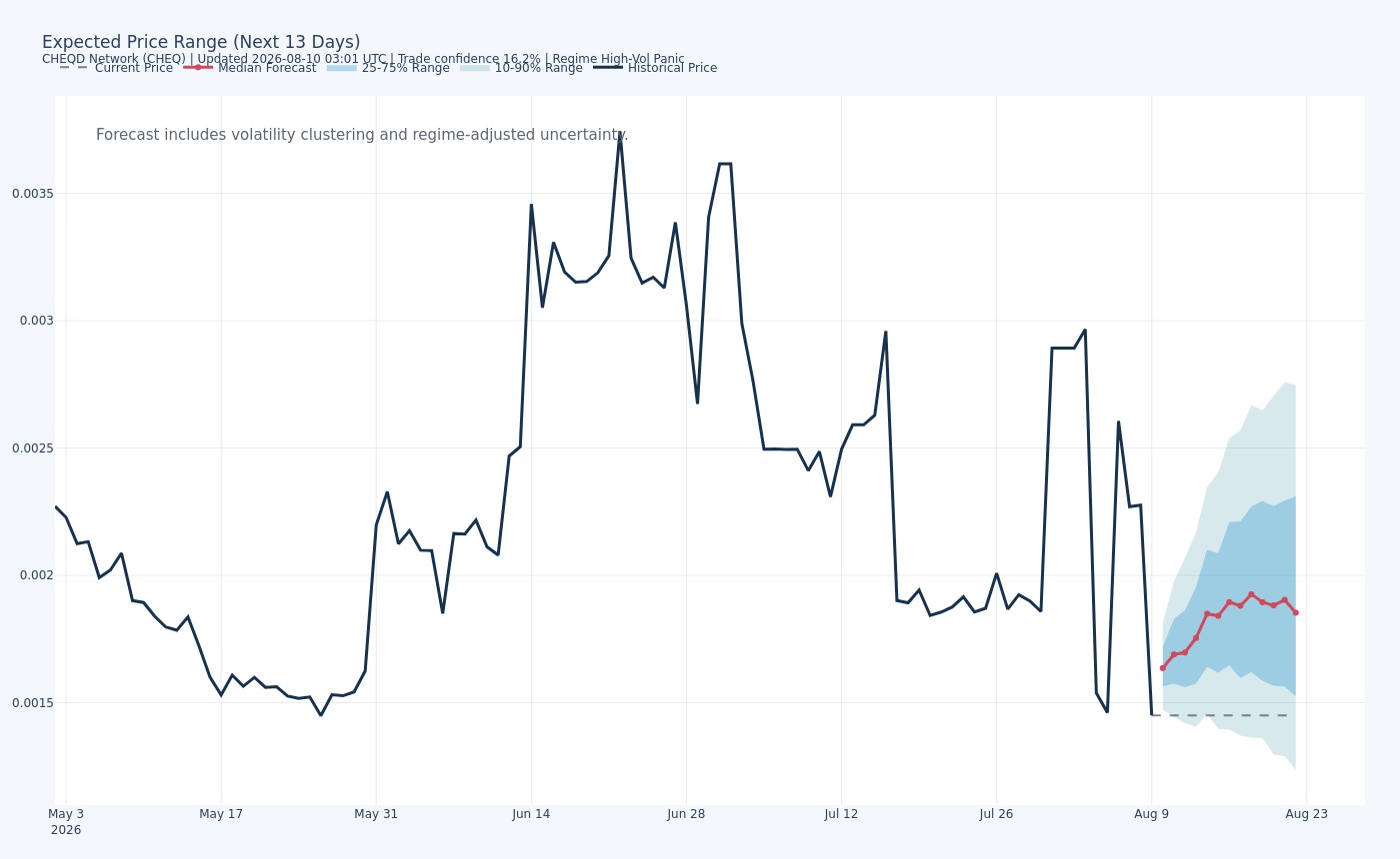 CHEQD Network price forecast next 13 days with confidence range and prediction bands