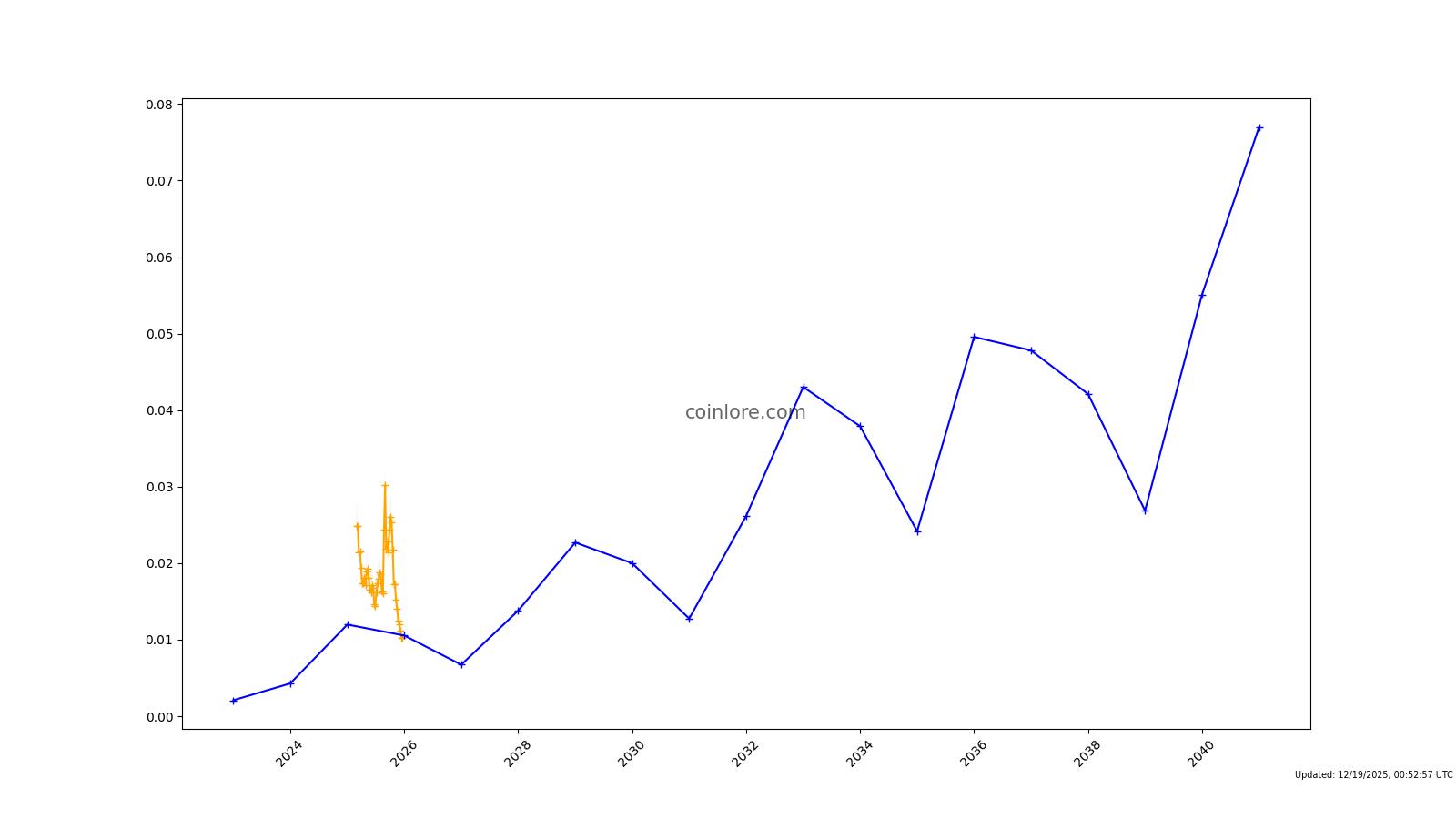 cheqd долгосрочные прогноз курса