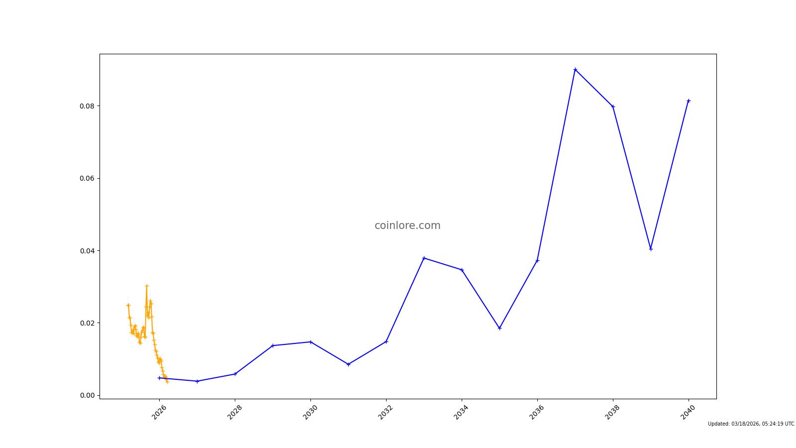cheqd долгосрочные прогноз курса