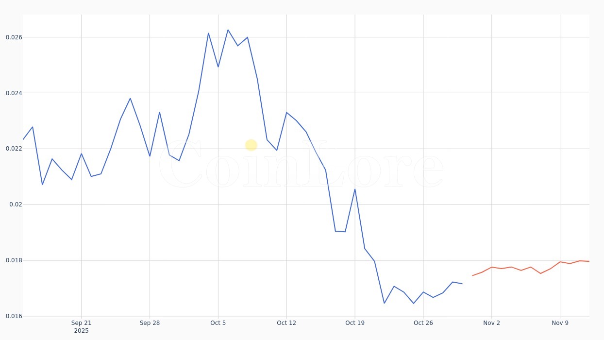 cheqd short-term price prediction