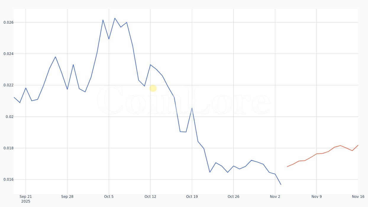 cheqd kurzfristige Kurs prognose