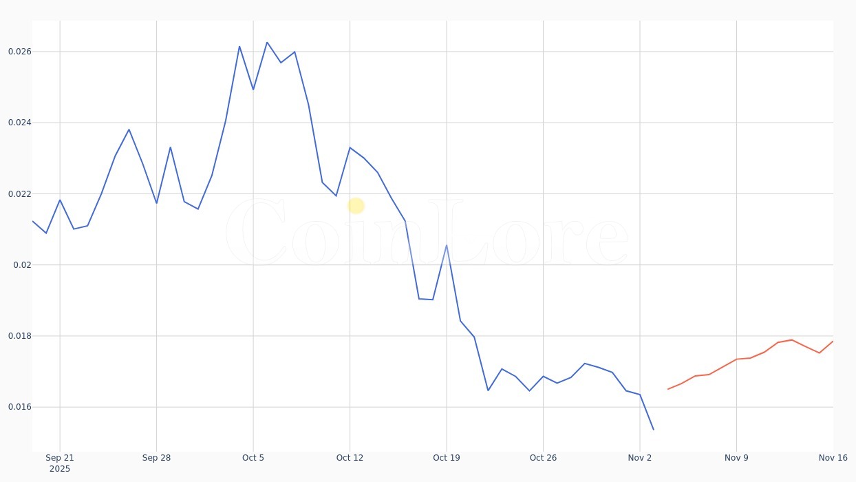 cheqd краткосрочный прогноз курса