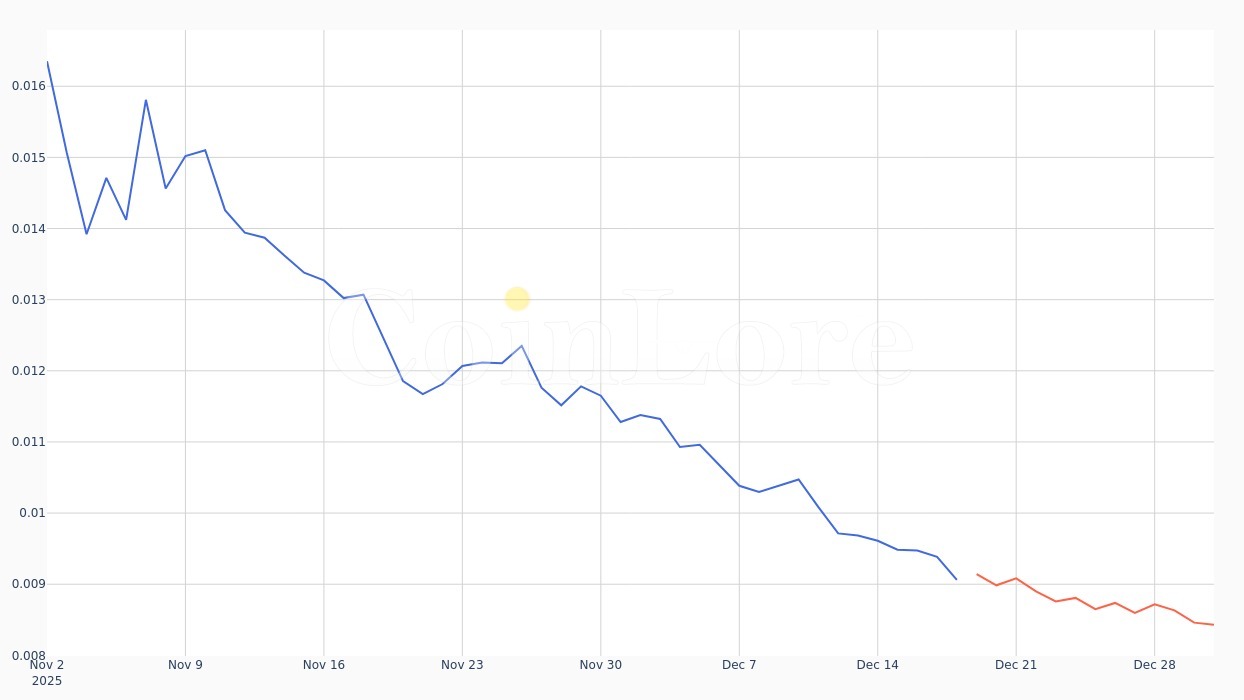 cheqd краткосрочный прогноз курса