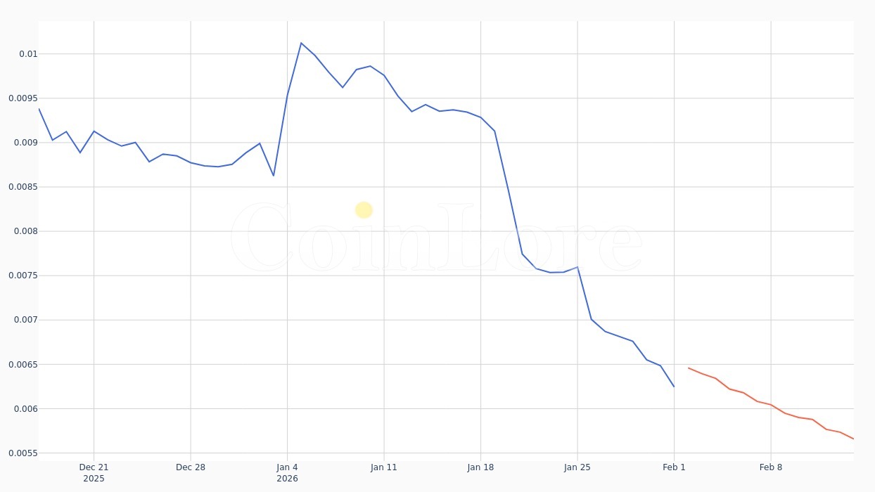 cheqd краткосрочный прогноз курса