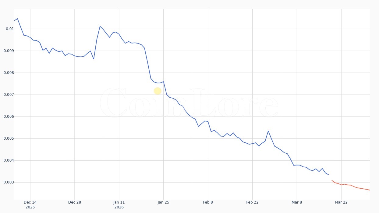 cheqd краткосрочный прогноз курса