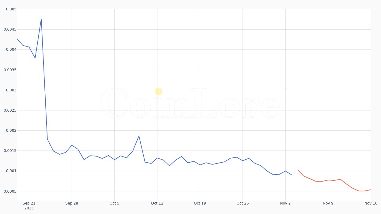 Cherry AI short-term price prediction
