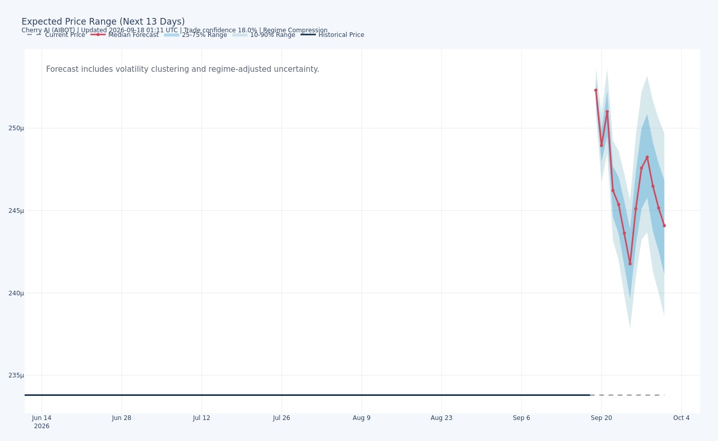 Cherry AI price forecast next 13 days with confidence range and prediction bands