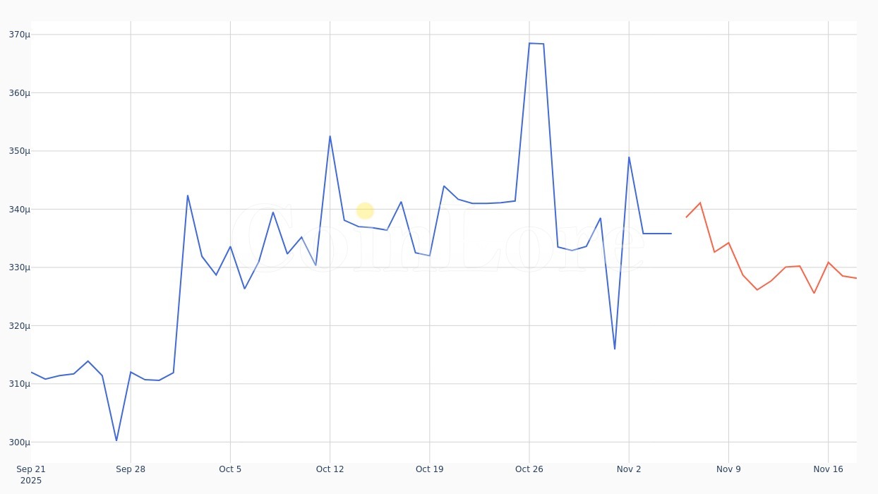Cherry Network short-term price prediction