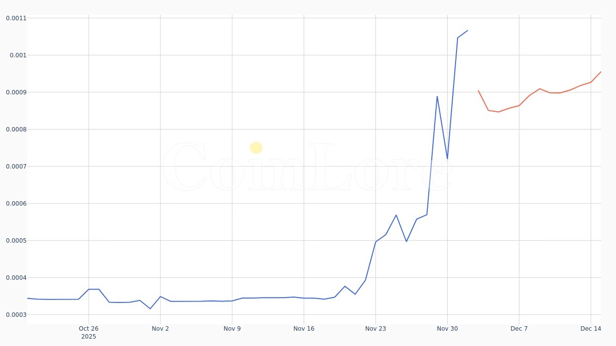 Cherry Network short-term price prediction