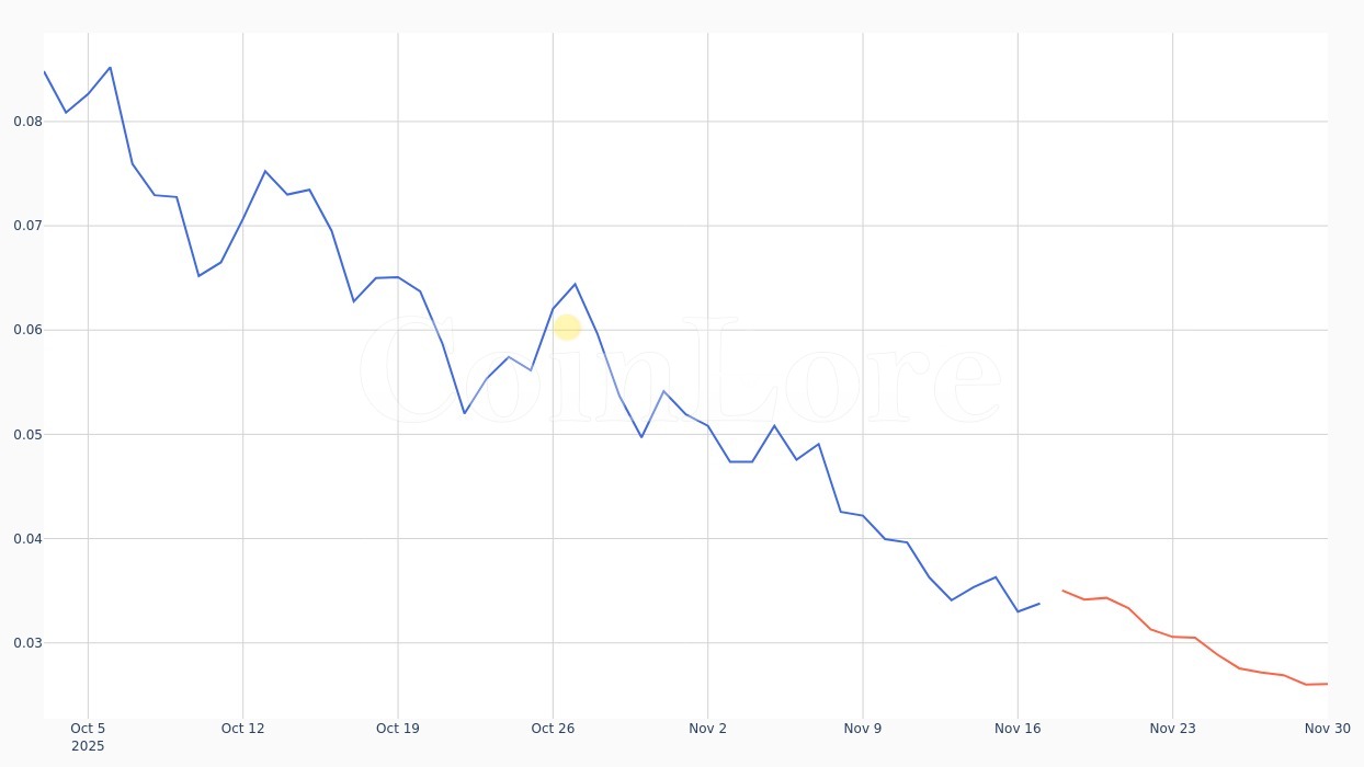 Chintai short-term price prediction