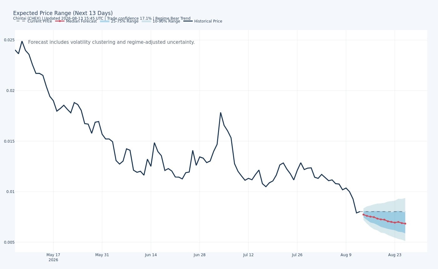 Chintai price forecast next 13 days with confidence range and prediction bands