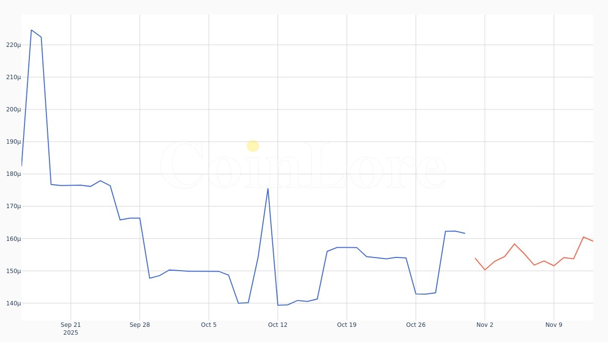 Cheyenne short-term price prediction