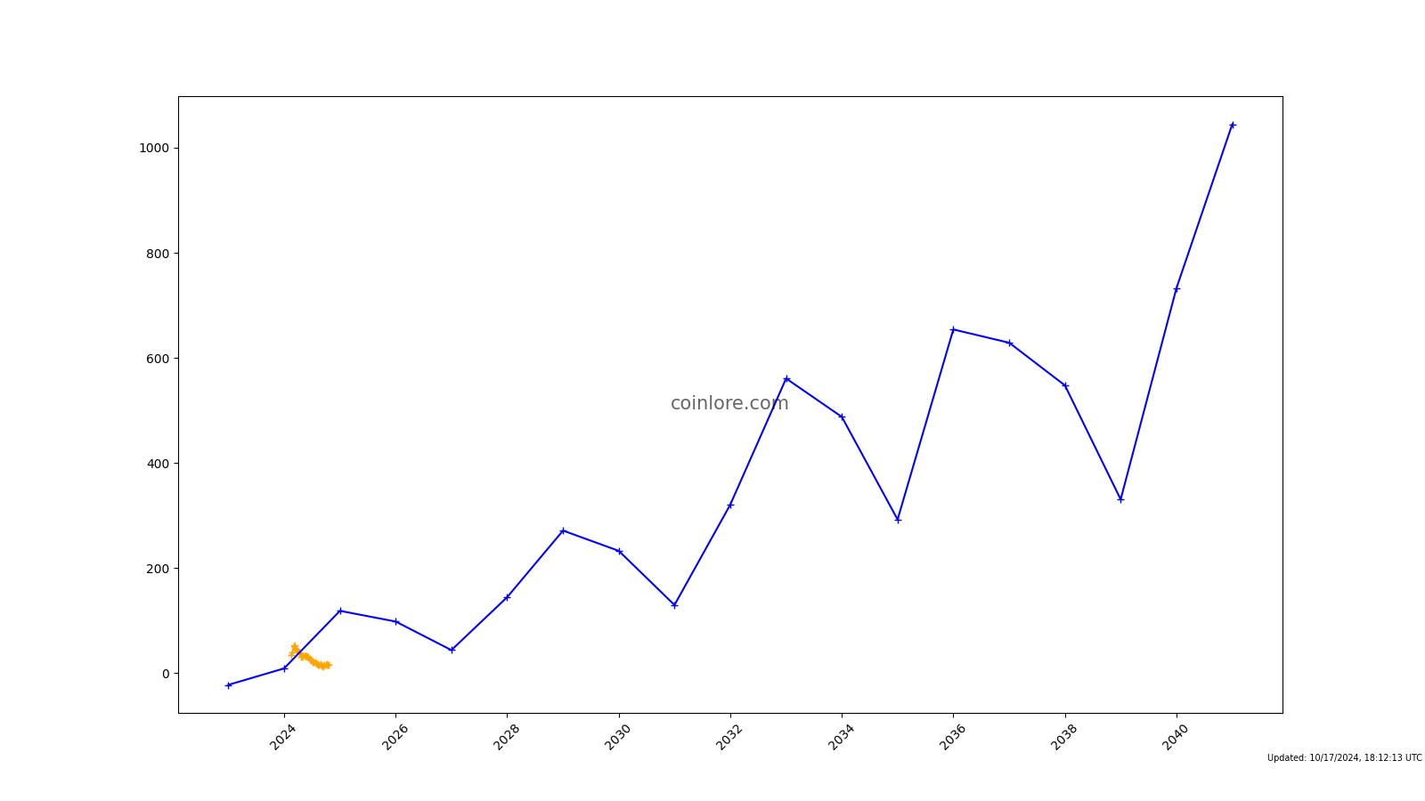 Chia Price prediction Short Long Forecast CoinLore