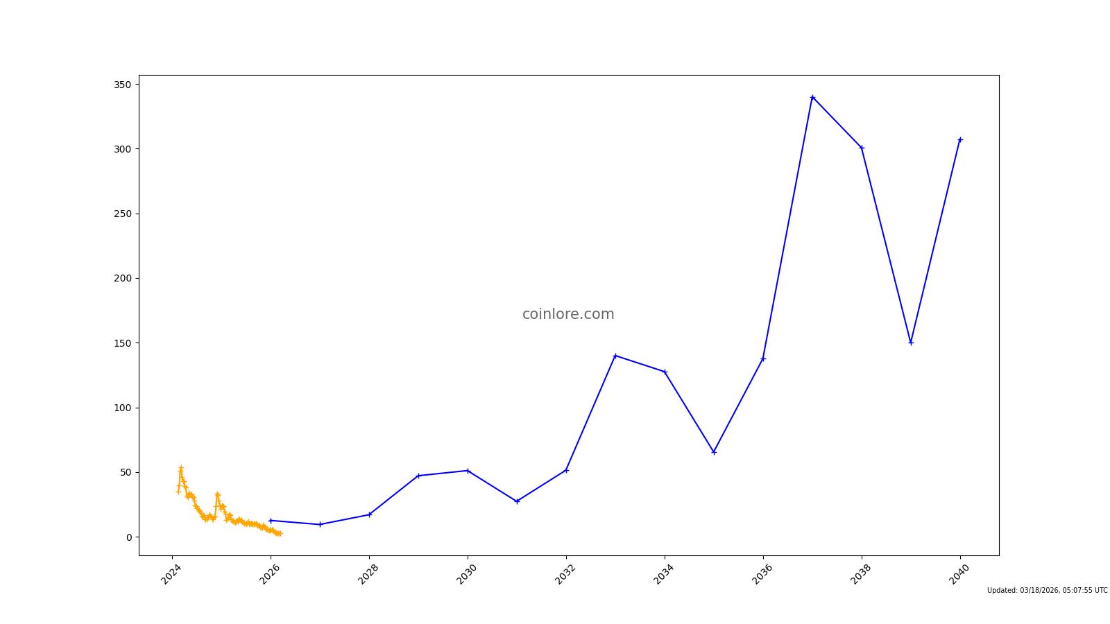 Predicción del precio de Chia a largo plazo