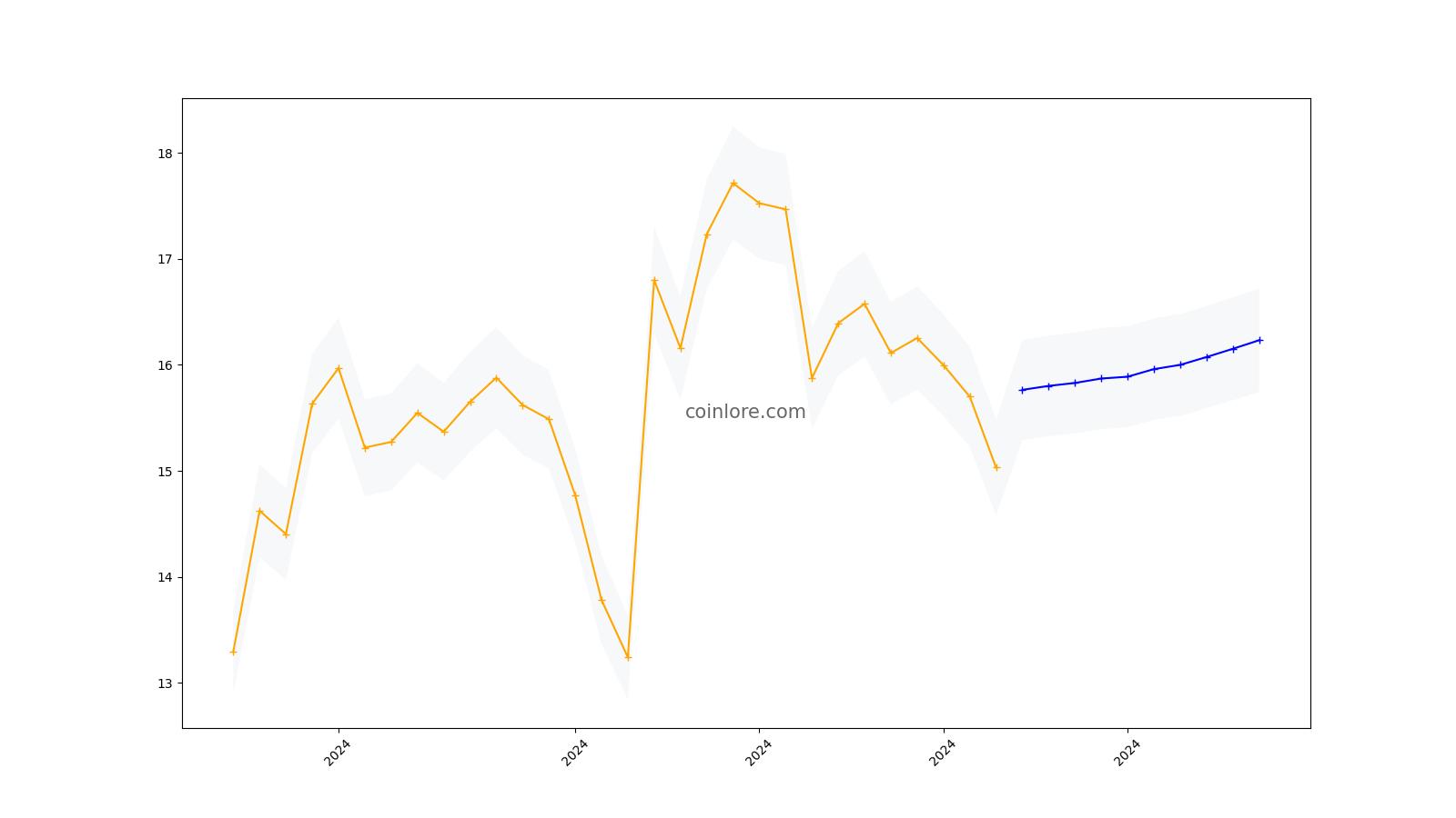 Chia Price prediction Short Long Forecast CoinLore