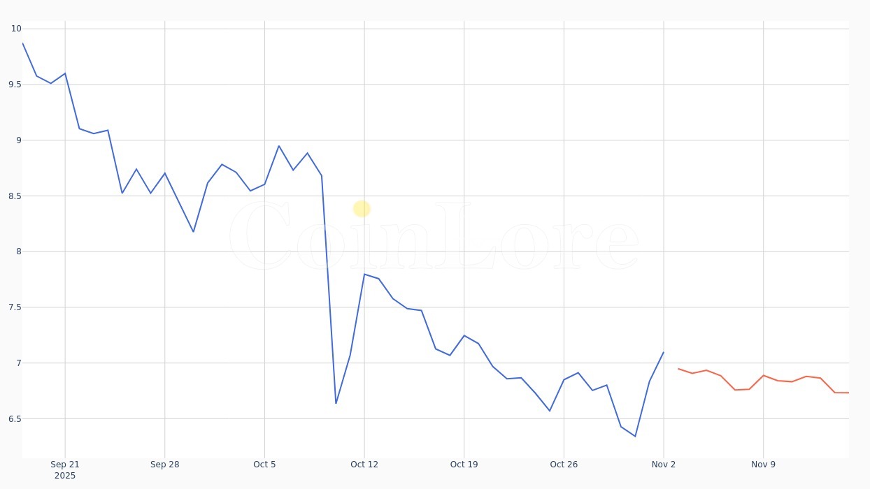 Chia kurzfristige Kurs prognose