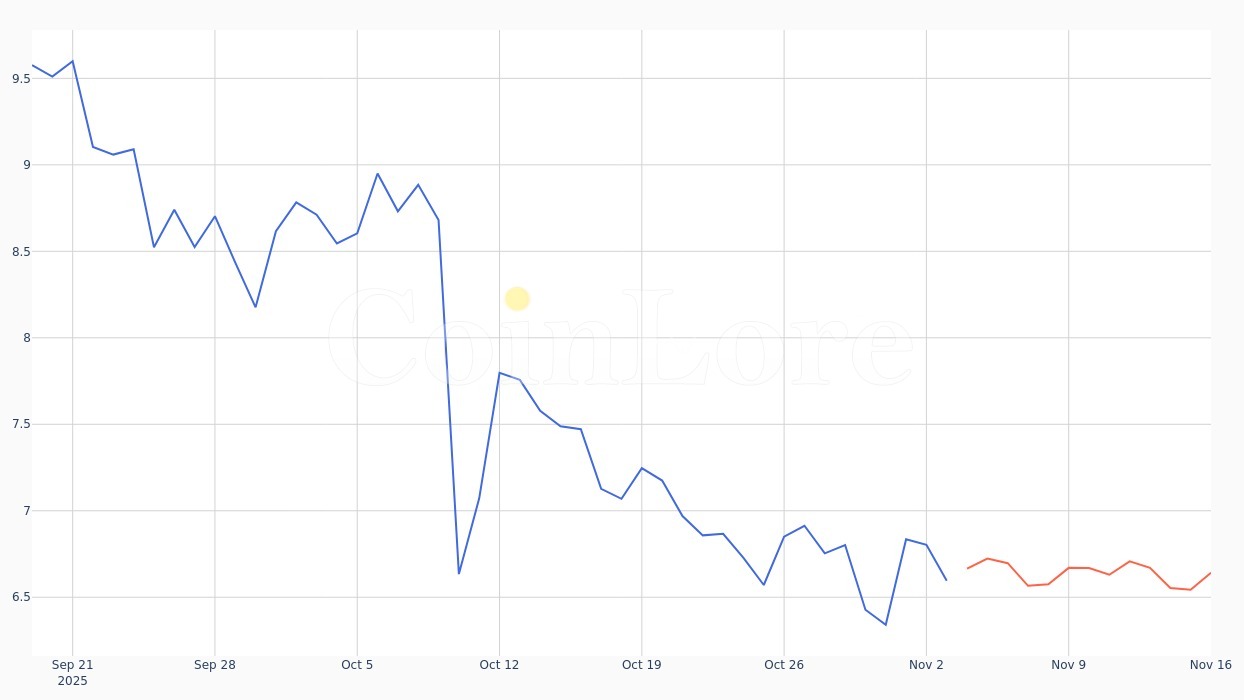 Predicción del precio a corto plazo de Chia