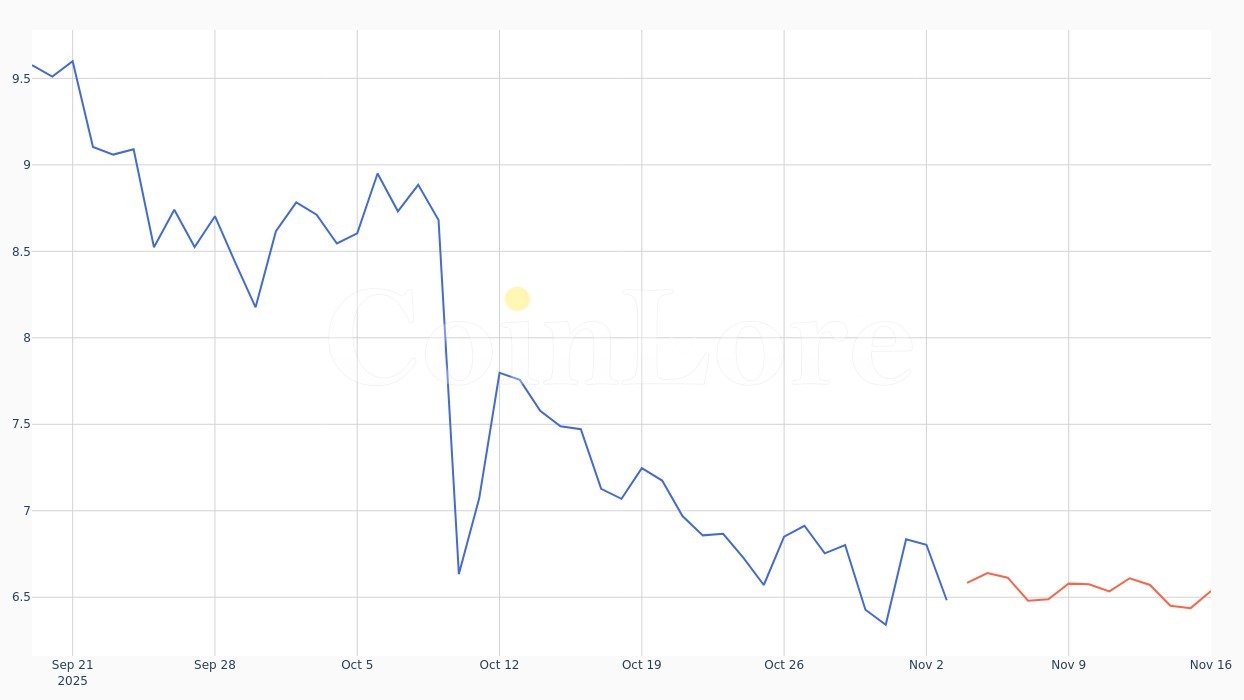 Predicción del precio a corto plazo de Chia