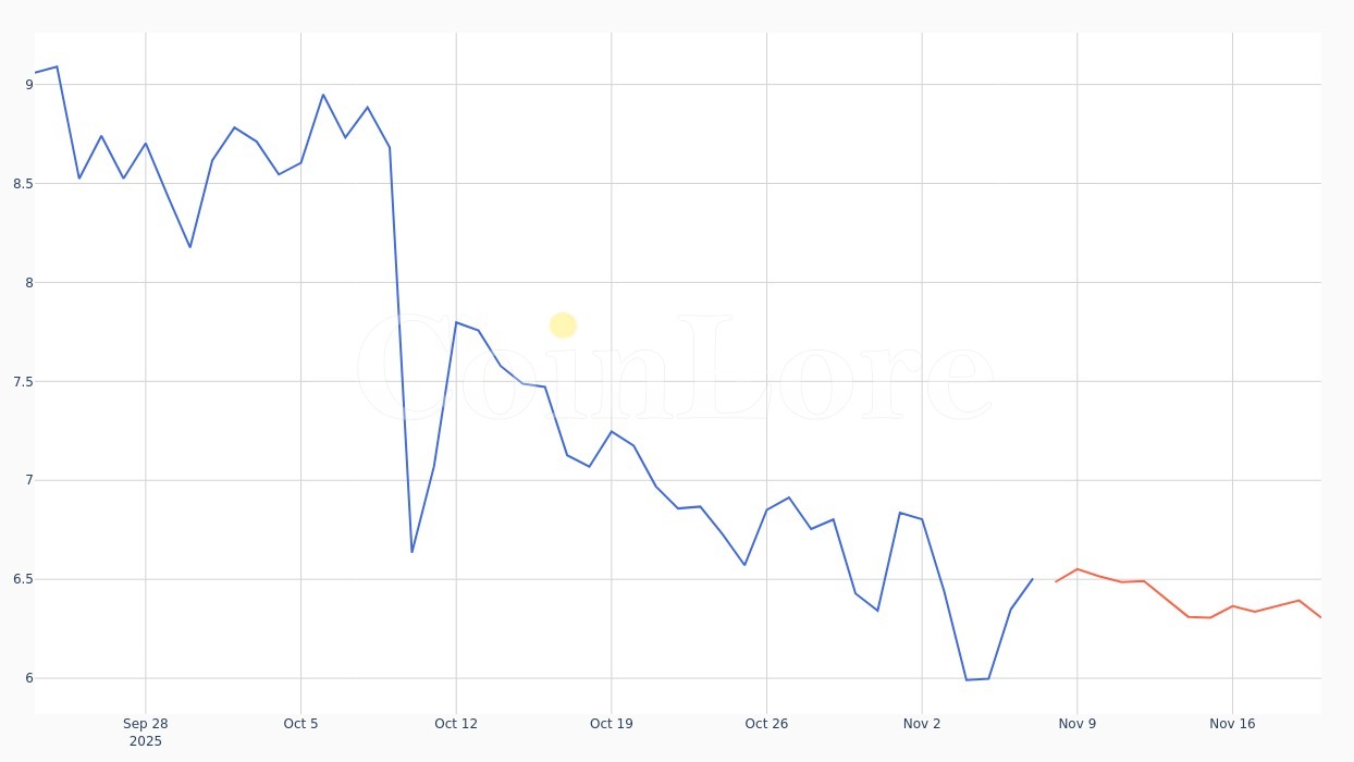 Chia short-term price prediction