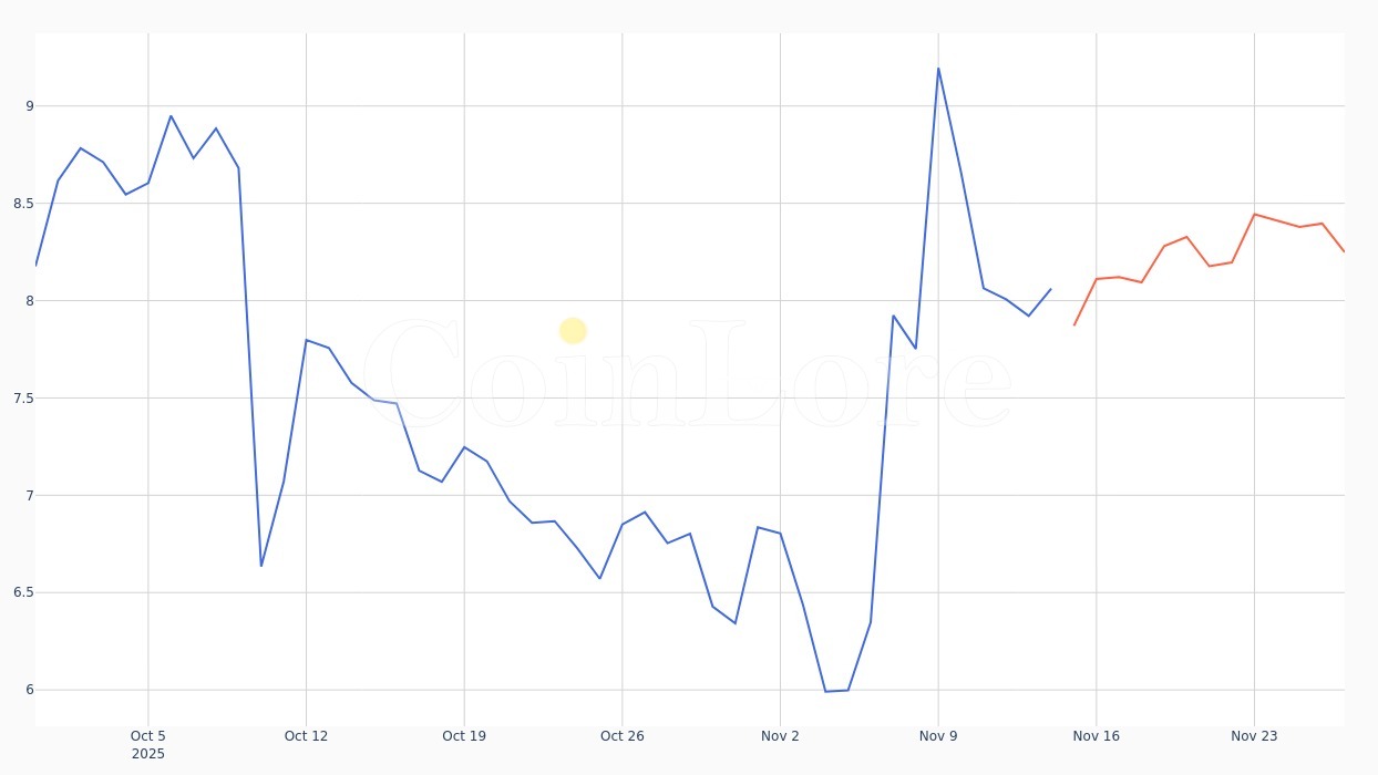 Chia short-term price prediction