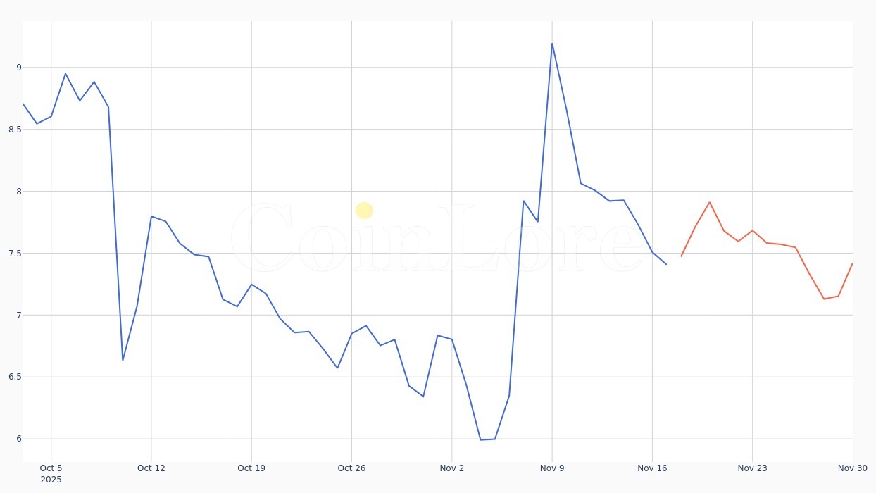 Chia short-term price prediction
