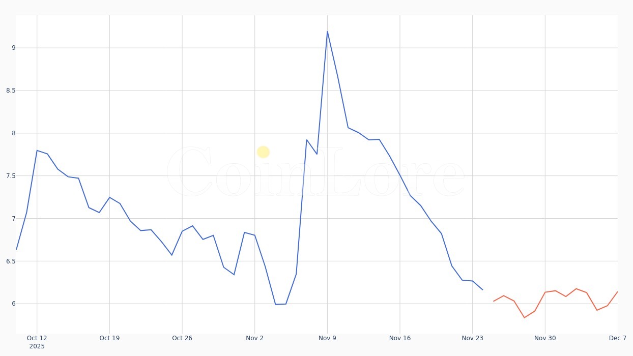 Chia short-term price prediction