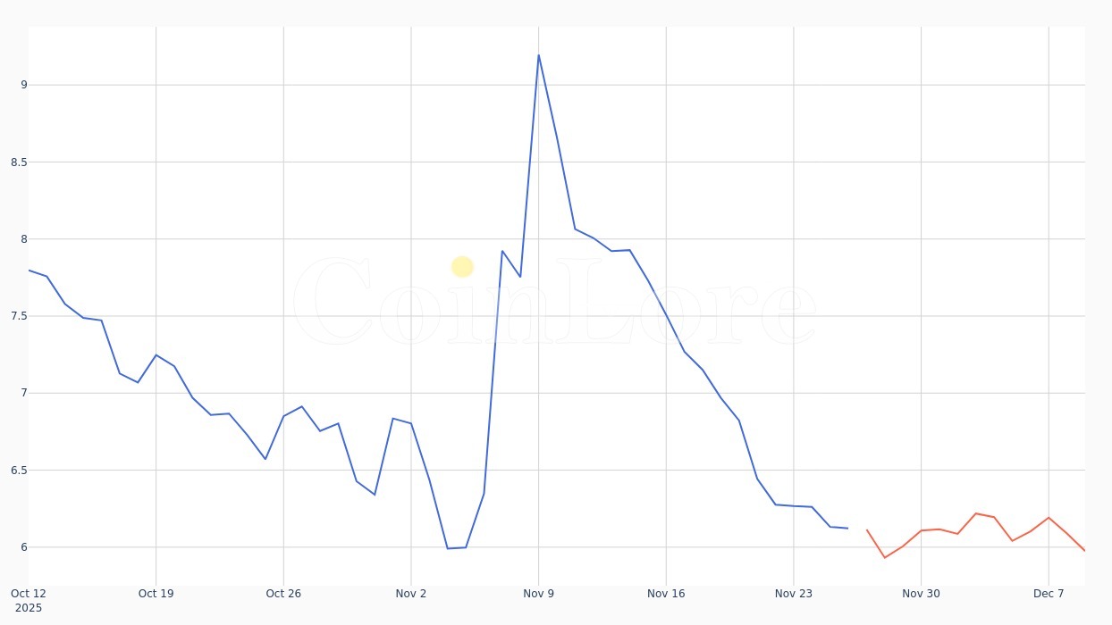 Chia краткосрочный прогноз курса