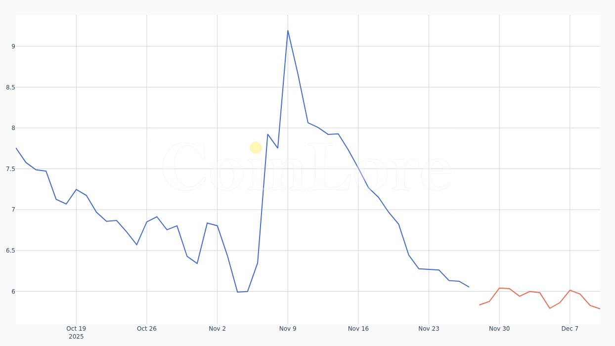 Chia short-term price prediction