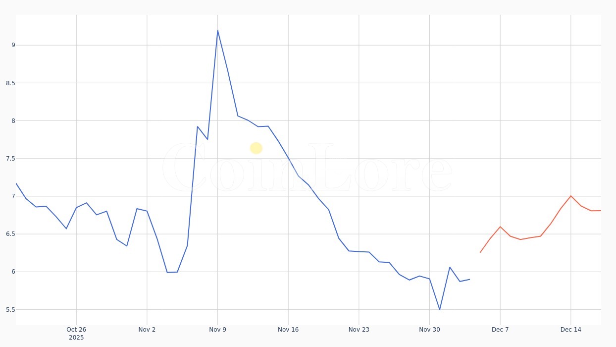 Chia short-term price prediction