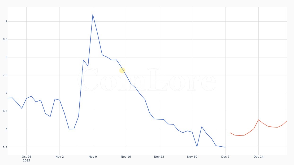 Chia short-term price prediction