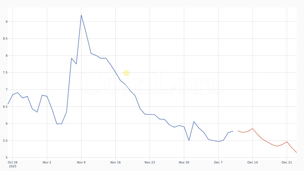 Chia short-term price prediction