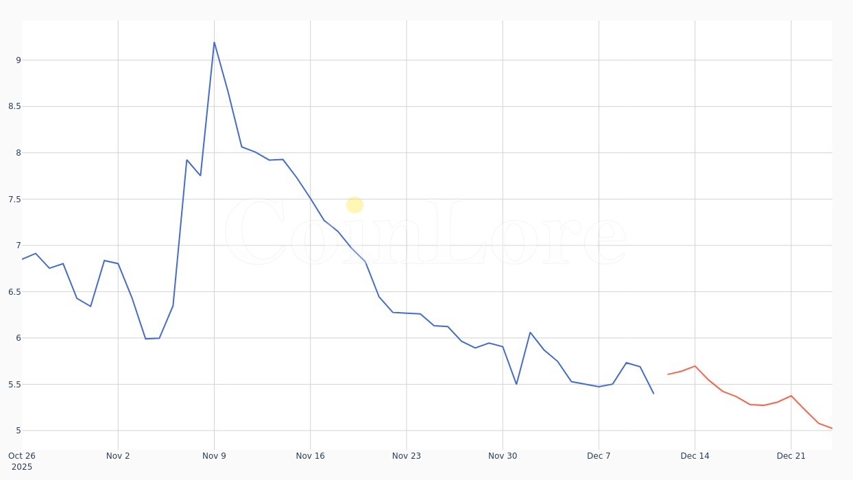 Chia short-term price prediction