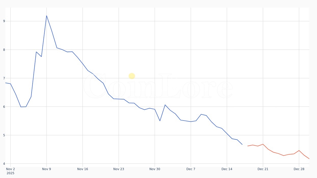 Chia kısa vadeli fiyat tahmini