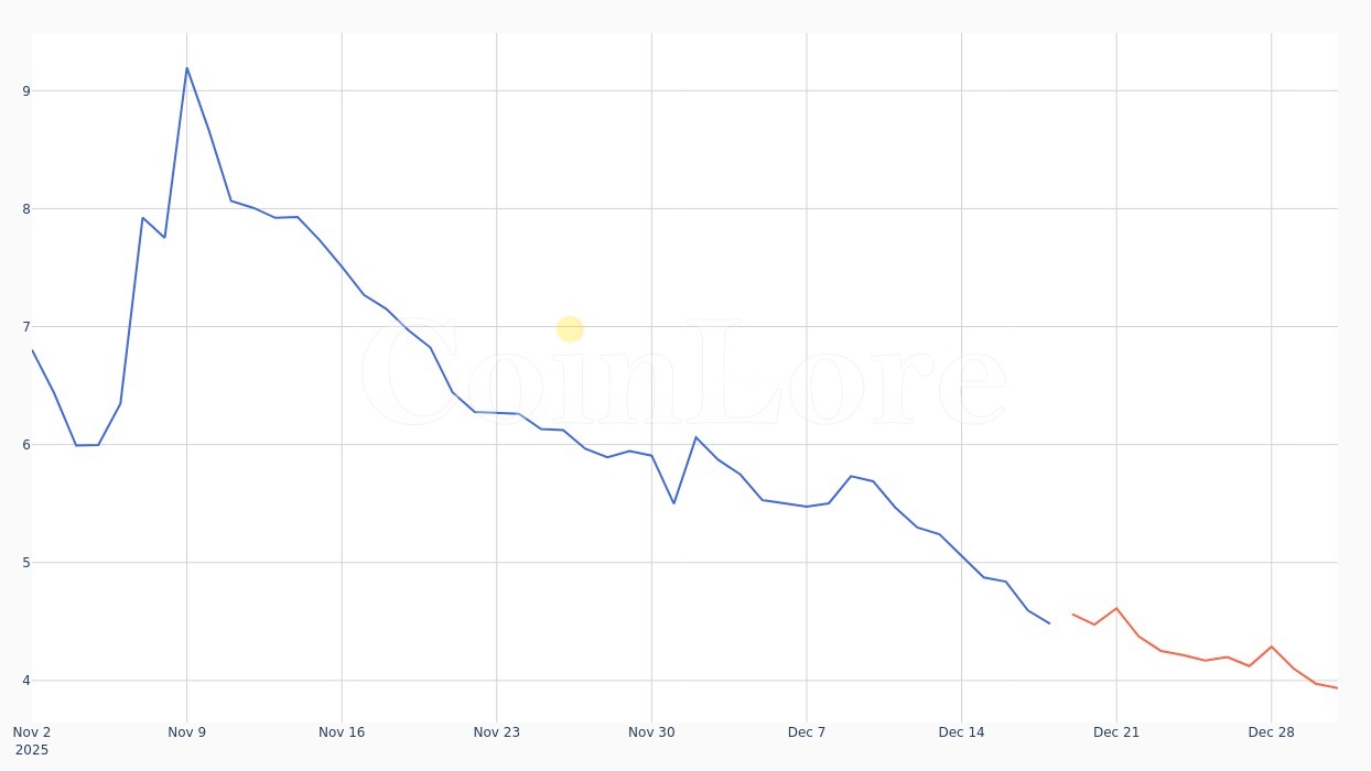 Predicción del precio a corto plazo de Chia
