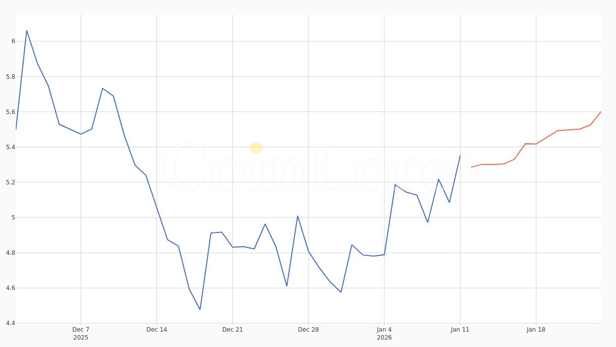 Chia краткосрочный прогноз курса