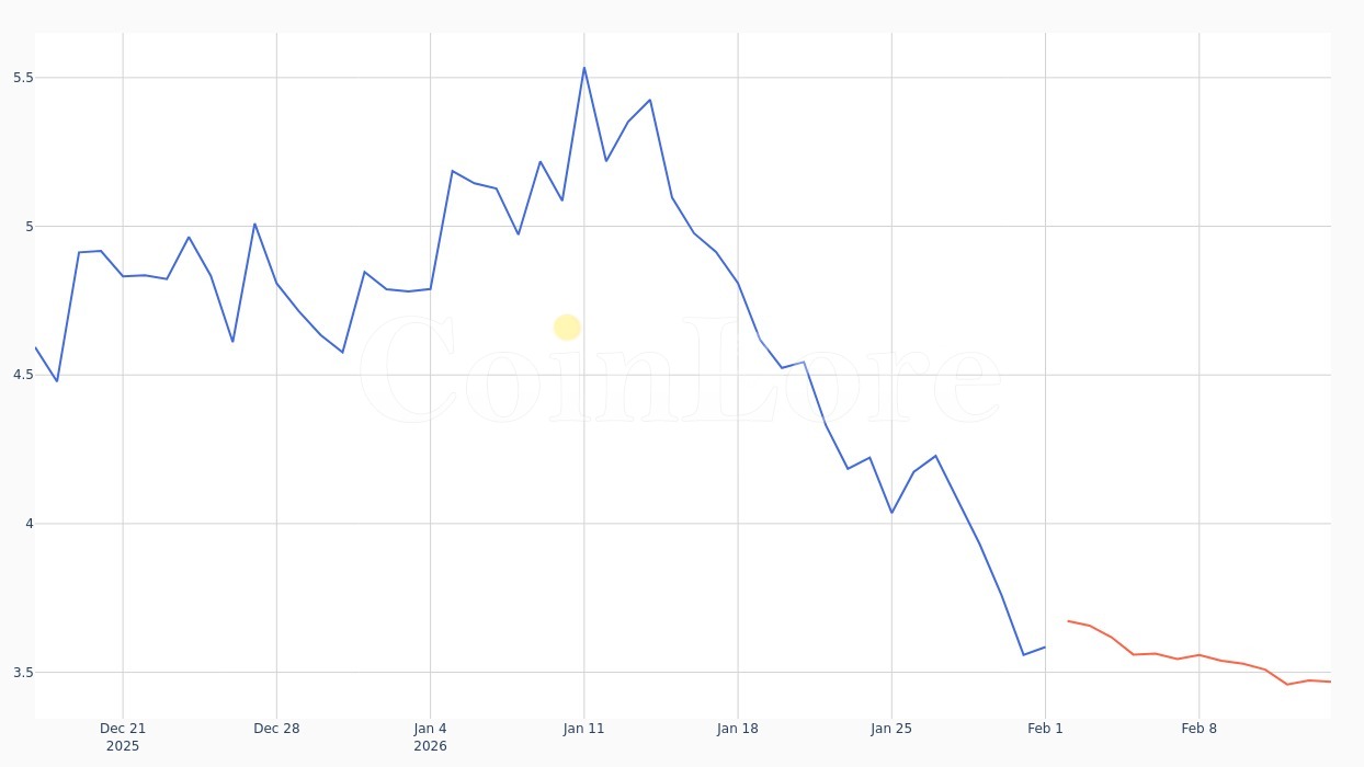Predicción del precio a corto plazo de Chia