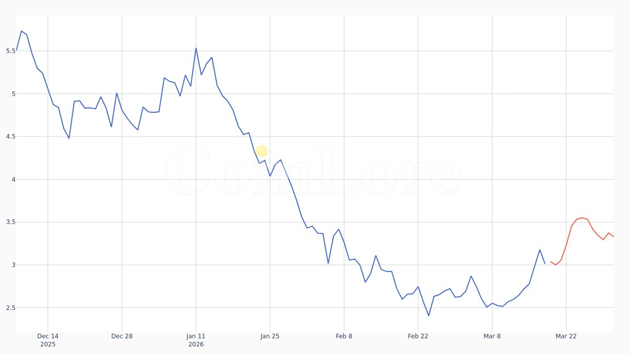 Predicción del precio a corto plazo de Chia