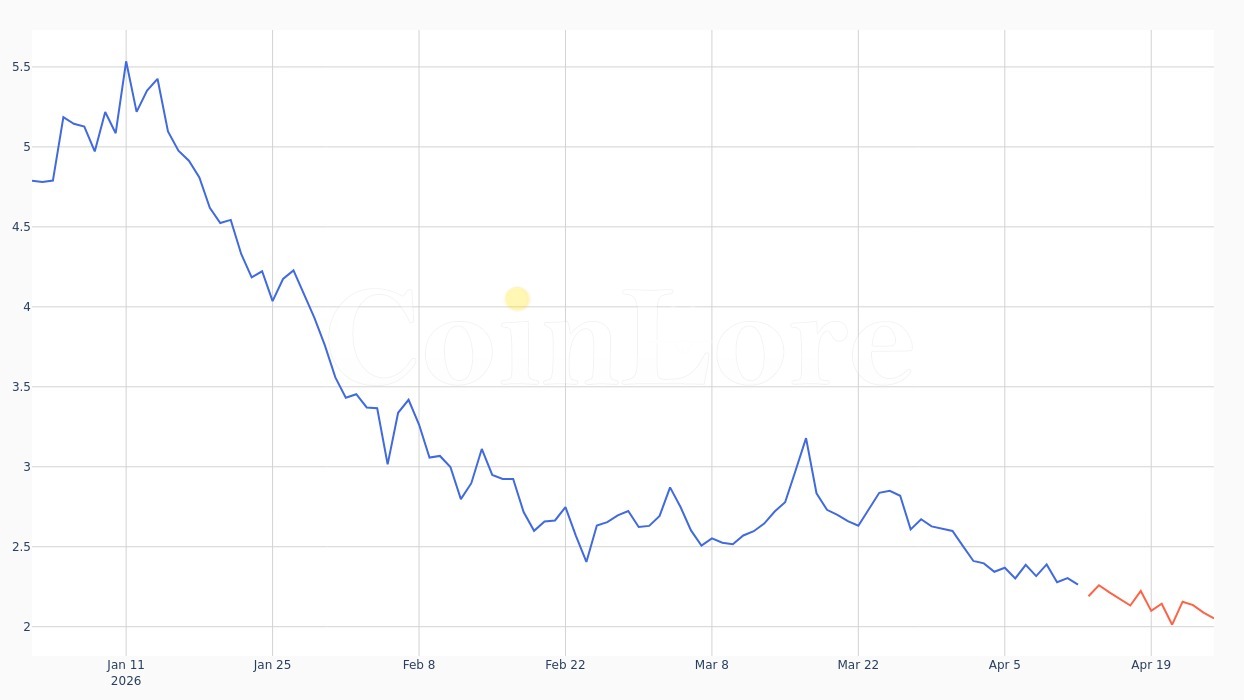 Chia краткосрочный прогноз курса