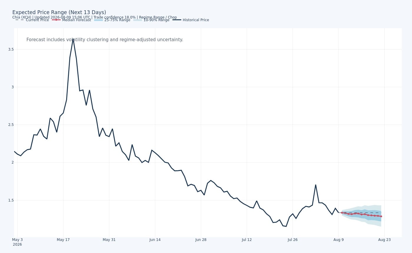 Chia price forecast next 13 days with confidence range and prediction bands