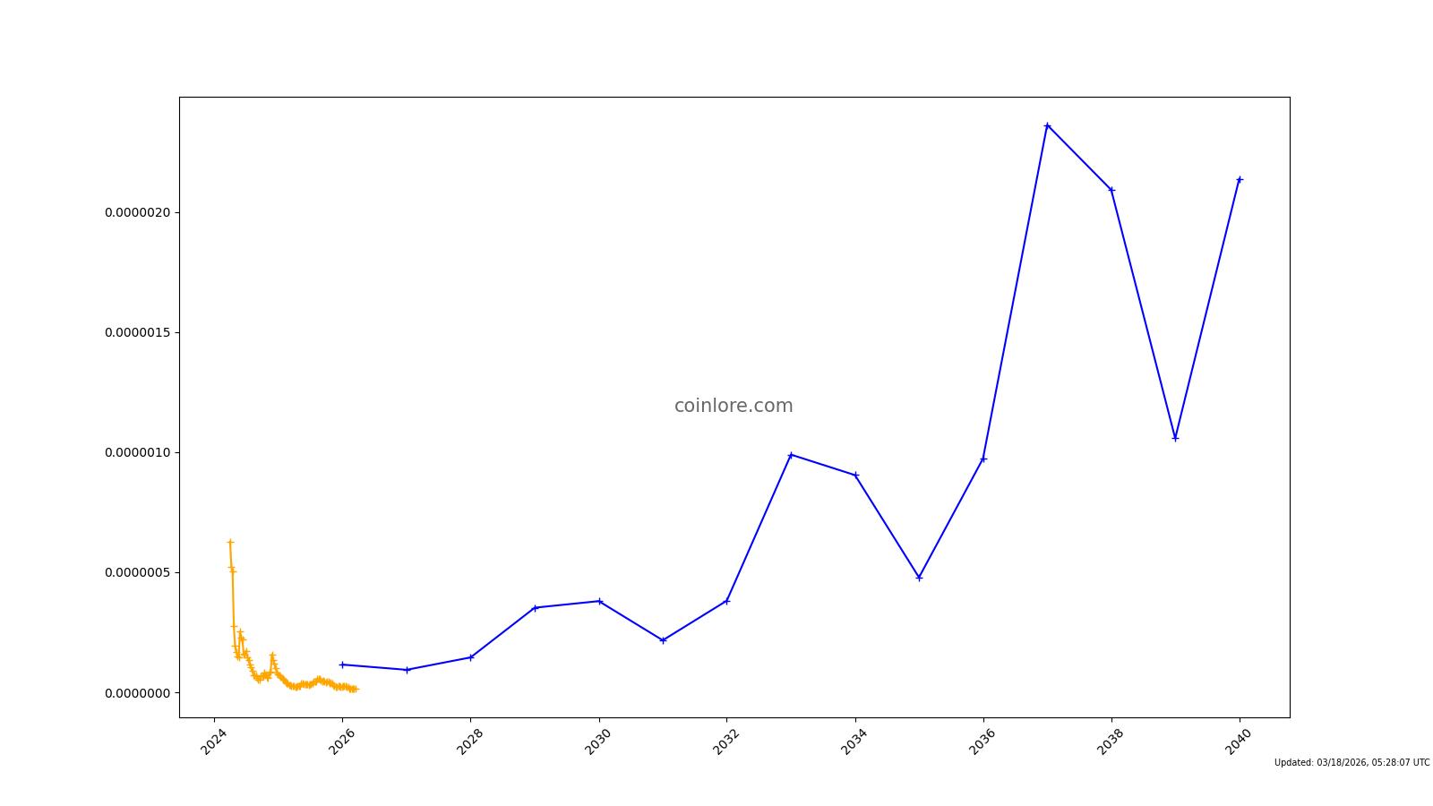 Chickencoin долгосрочные прогноз курса