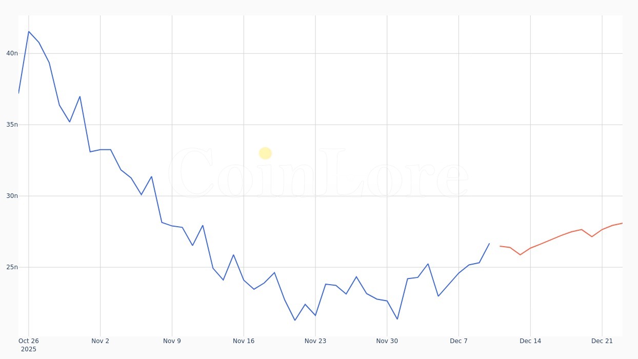 Chickencoin short-term price prediction