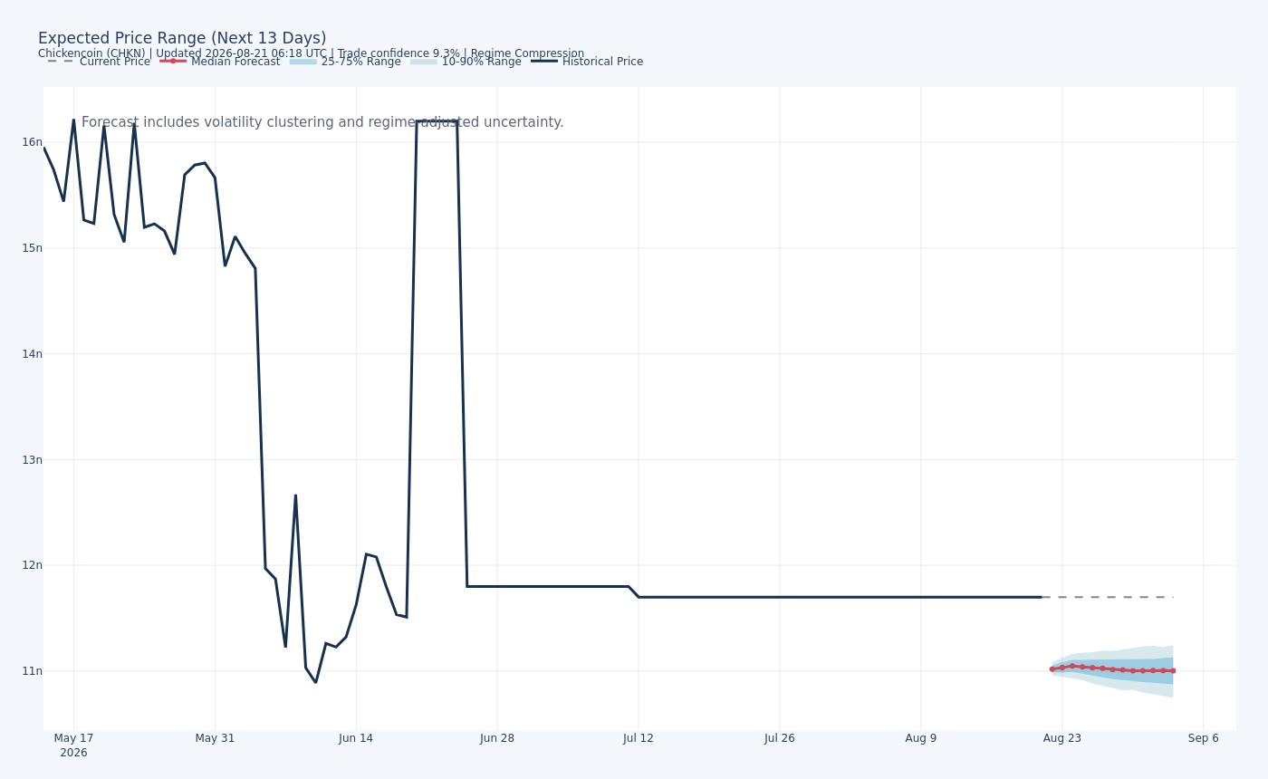 Chickencoin price forecast next 13 days with confidence range and prediction bands