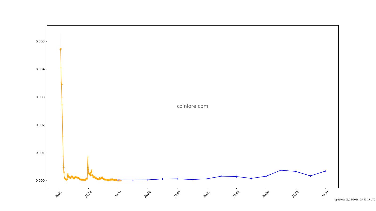 Chihuahua Chain долгосрочные прогноз курса